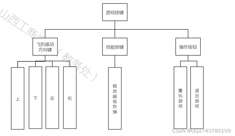 基于python的飞机大战游戏的设计与实现python实现飞机大战 Csdn博客