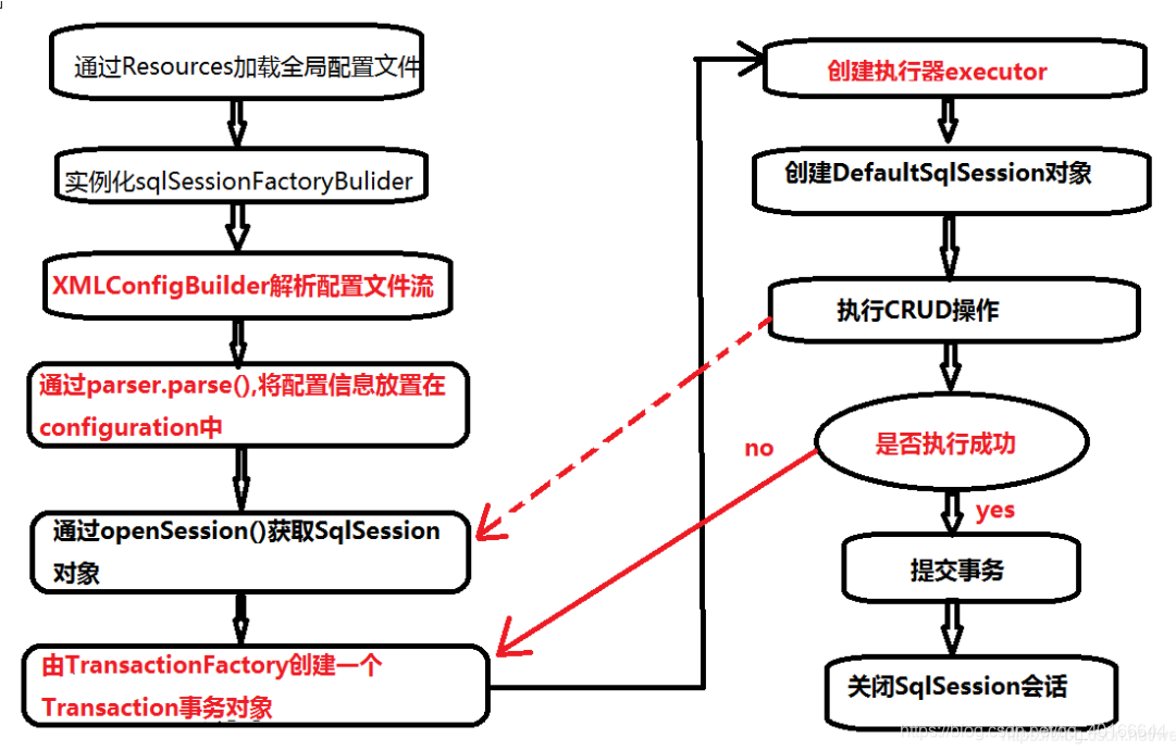 Mybatis学习(一)：mybatis获取sqlsession原理流程以及作用_sqlsession作用及理论-CSDN博客