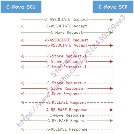 【转】04.Dicom 学习笔记-DICOM C-Move 消息服务-CSDN博客