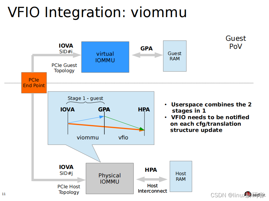 vIOMMU与IOMMU的工作原理-CSDN博客