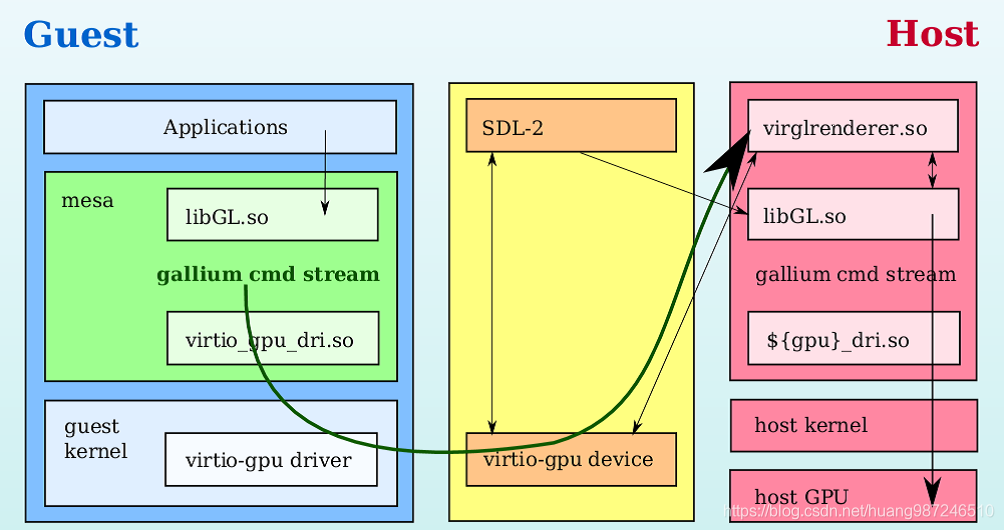 VirtIO GPU基本原理_virtiogpu原理-CSDN博客