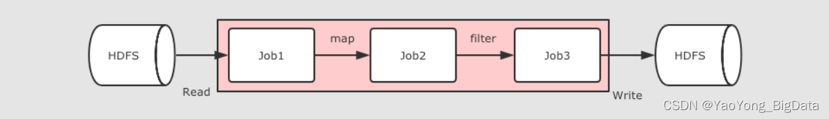 详解RDD基本概念、RDD五大属性-CSDN博客