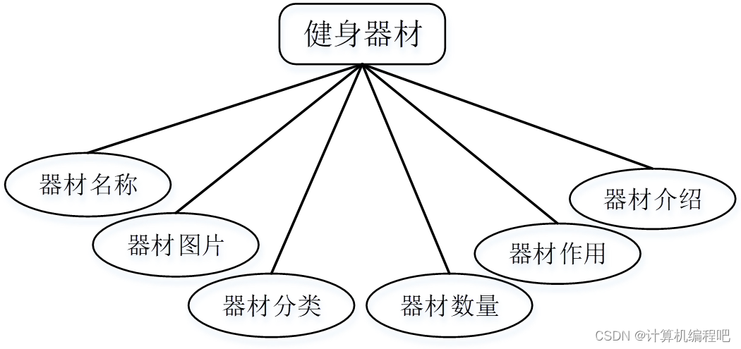 基于python的健身房管理系统 健身管理系统 Djangovue 前后端分离【python毕业设计课程设计·文档报告·代码讲解·安装调试】基于python的健身房系统源码 Csdn博客