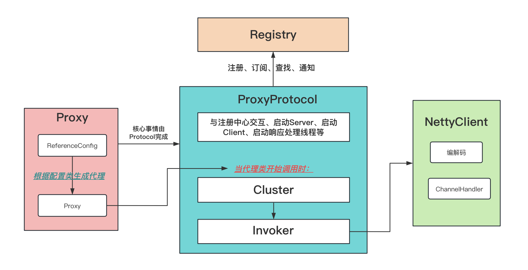 最简最快了解RPC核心流程_rpc调用流程-CSDN博客