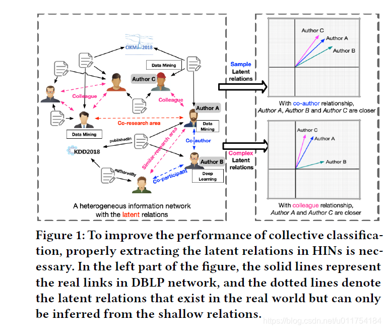 【KDD 2020】 HGCN: A Heterogeneous Graph Convolutional Network-Based Deep Learning Model Toward ...