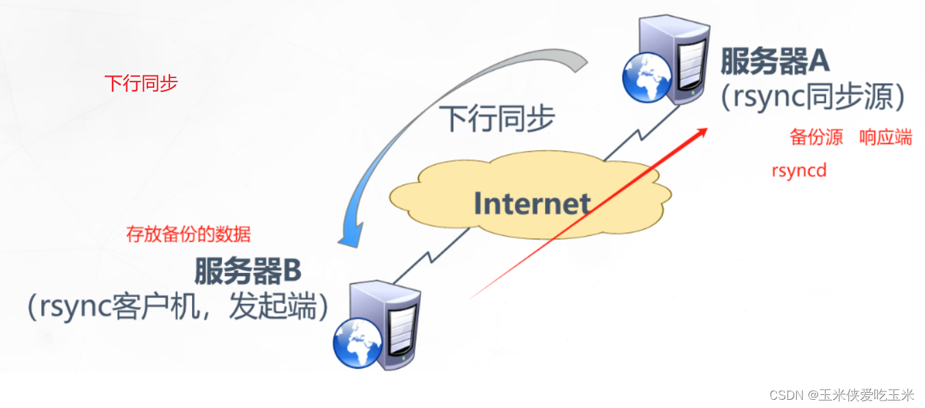rsync 远程同步 基础介绍_rsync ssh-CSDN博客