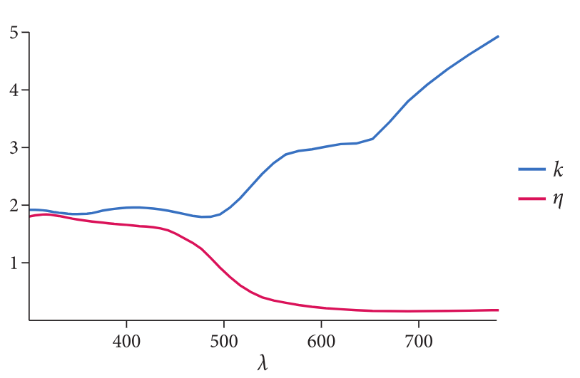 9.3 镜面反射和透射 - Physically Based Rendering From Theory To Implementation(PBRT)_law of specular ...