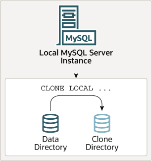 MySQL 8.0 Clone Plugin 详解_mysql8 clone-CSDN博客