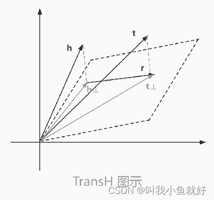 知识图谱 ——距离变换模型_transr模型-CSDN博客