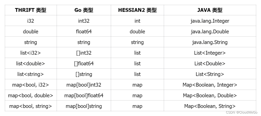 Kitex 支持 Dubbo 协议：助力多语言云原生生态融合_codec-dubbo 提供的完整类型映射 i64-CSDN博客