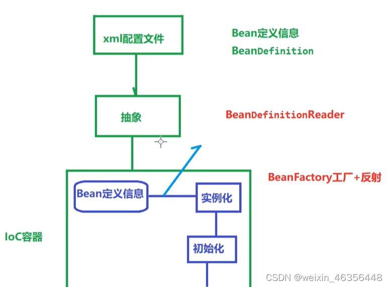 Spring中的IOC和AOP_springioc aop-CSDN博客