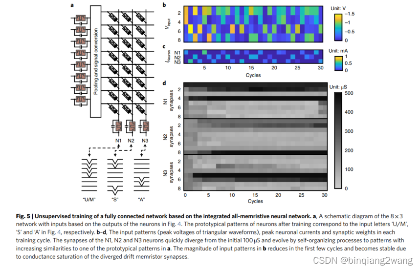 Fully memristive neural networks for pattern classification with unsupervised learning（硬翻译）-CSDN博客