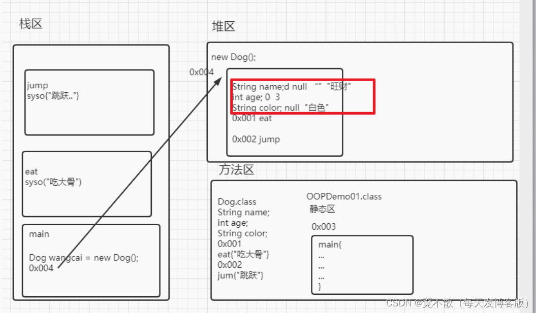 Java核心基础之面向对象编程java3编写学生类输出学生相关信息编写教员类输出教员相关信息 。 1为学生类 Csdn博客