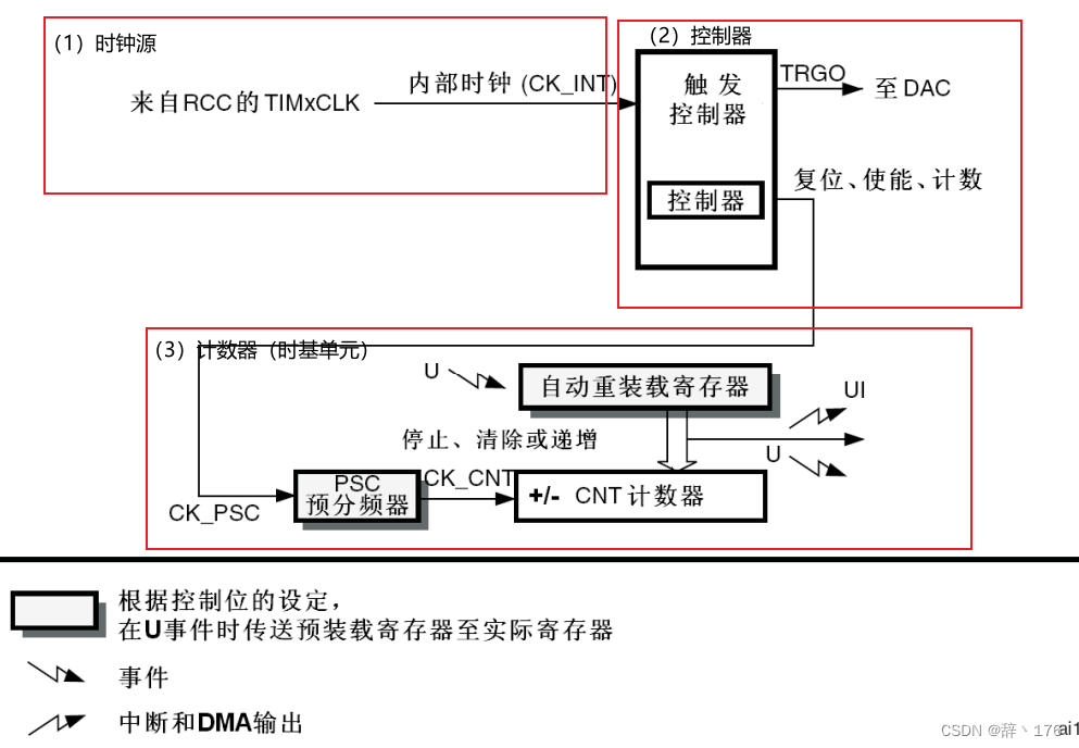 Stm32定时器入门篇——(基本定时器的使用)stm32f103 Tim7 Csdn博客 2625
