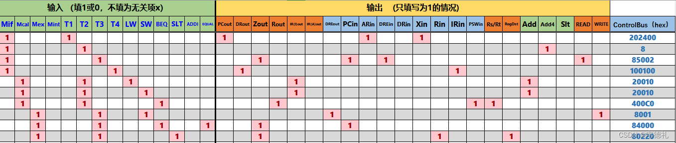 华科计算机组成原理 头歌Educoder Logisim 单总线CPU设计(定长指令周期3级时序)(HUST）1~6关满分通关_单总线cpu设计logisim-CSDN博客