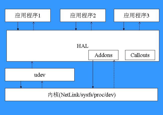 Linux守护进程HALD_hal守护进程-CSDN博客