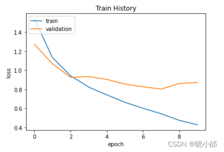 TensorFlow2进行CIFAR-10数据集动物识别，保存模型并且进行外部下载图片测试_cifar10数据集下载-CSDN博客