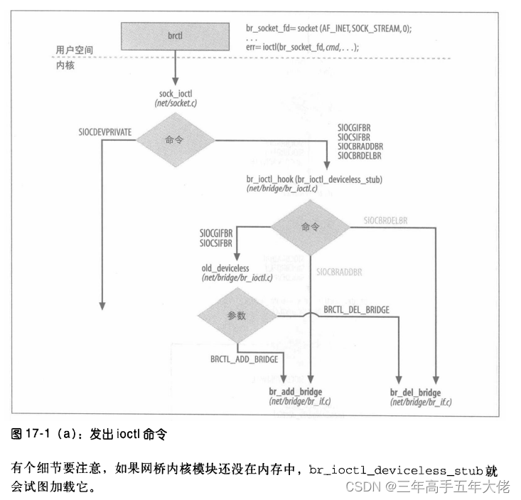 深入理解linux网络技术内幕学习笔记第十七章:桥接:其他主题通过sys文件系统调整桥接 Csdn博客