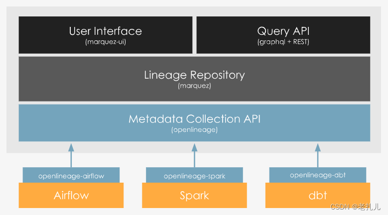 Openlineage数据地图-CSDN博客