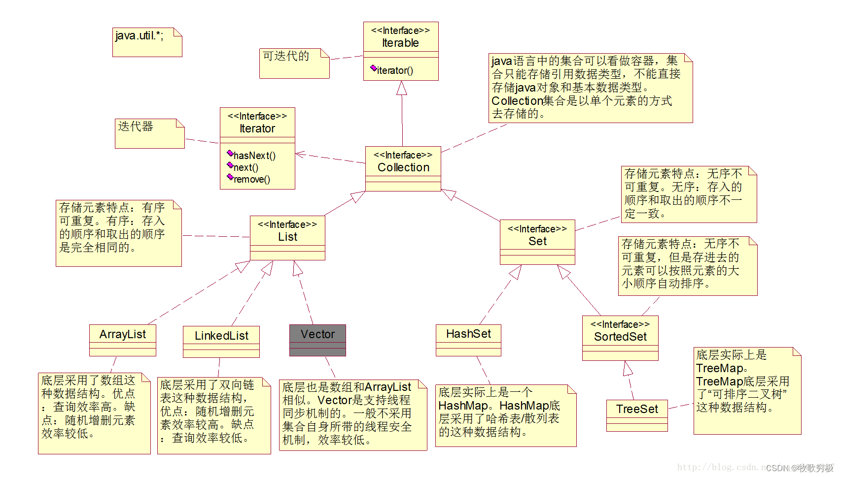 JavaSE-集合_熟悉javase集合-CSDN博客