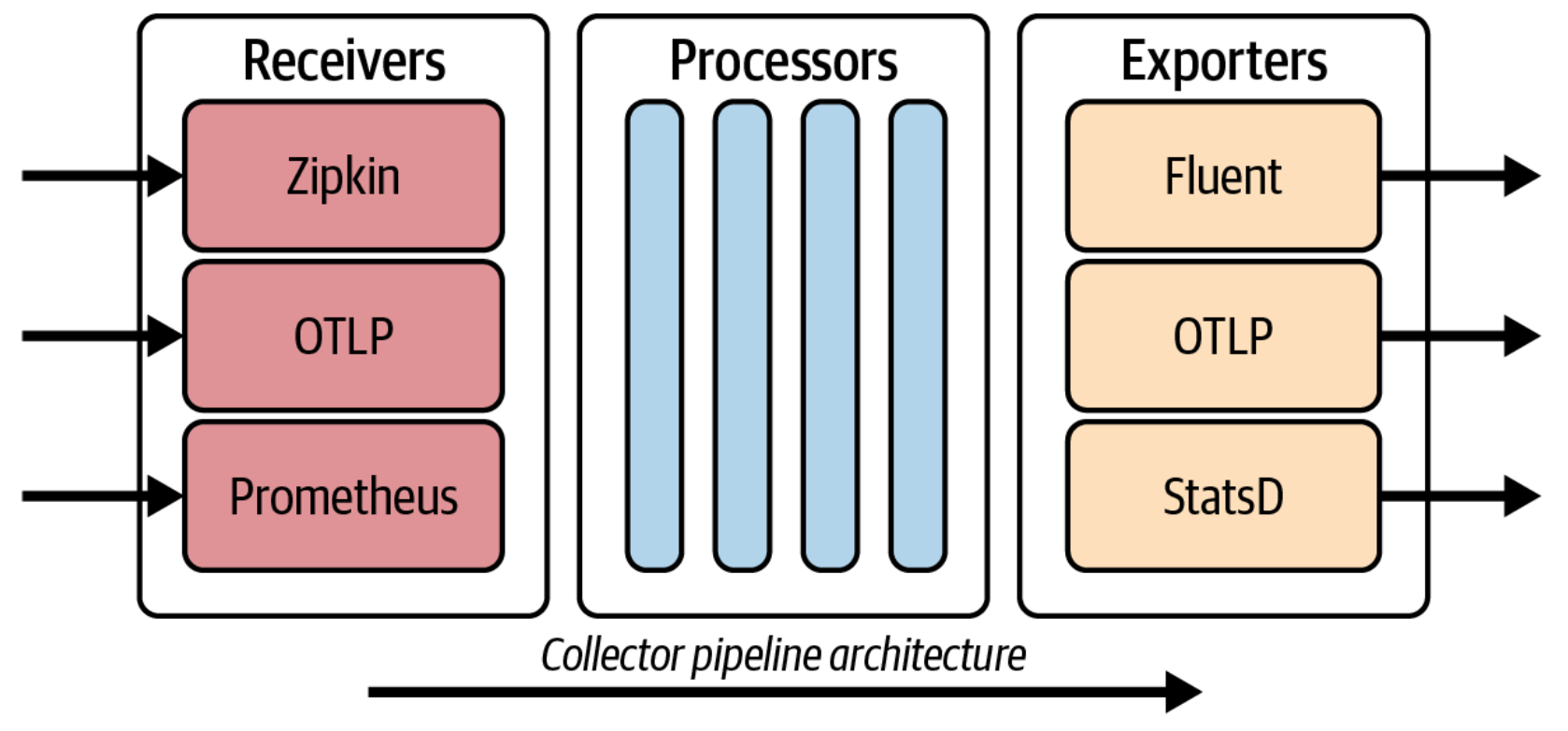 OpenTelemetry 笔记 (OTel)-CSDN博客