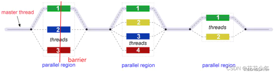 OpenMP共享内存多核并行计算_openmpi opal oshmem-CSDN博客