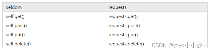 让接口自动化测试更简单_python seldom-CSDN博客