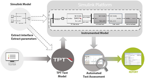 基于模型的动态测试工具TPT：TPT特性 | 测试用例建模 | 测试评估与报告生成 | 测试环境 | 测试需求跟踪 | 资质认证 | TPT ...