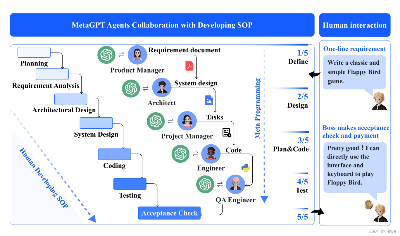 METAGPT: META PROGRAMMING FOR A MULTI-AGENT COLLABORATIVE FRAMEWORK-CSDN博客