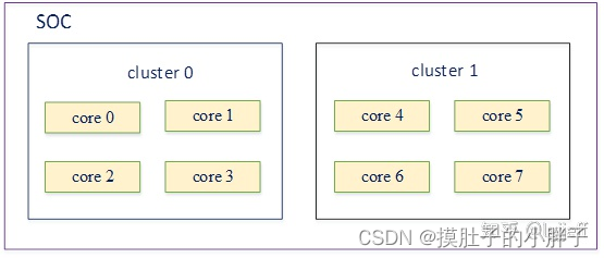 SMP多核启动（二）：PSCI-CSDN博客