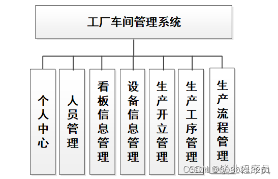 springboot基于vue的工厂车间管理系统的设计_springboot +vue mes车间管理系统的项目特色-CSDN博客