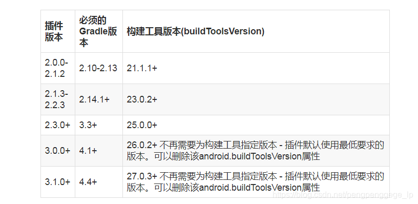 minSdkVersion ,targetSdkVersion ,compileSdkVersion 介绍_修改targetsdkversion 的作用-CSDN博客