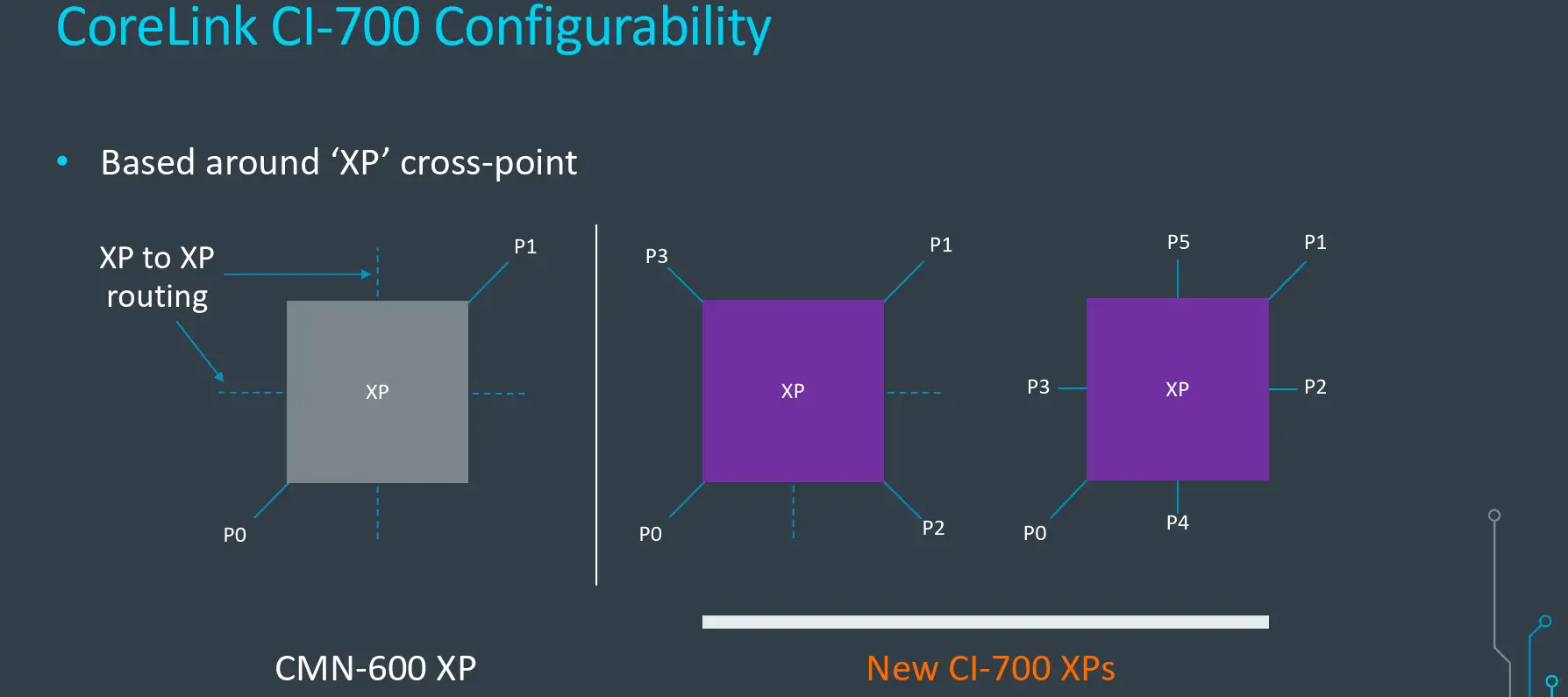 Arm 推出新的总线互联 SoC架构：CI-700 和 NI-700_ni700-CSDN博客