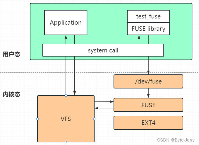 用户态文件系统框架FUSE学习和实践-CSDN博客