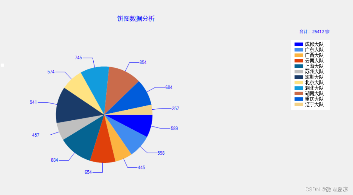 C Winform Chart控件用法4之饼状图c 饼图 Csdn博客 