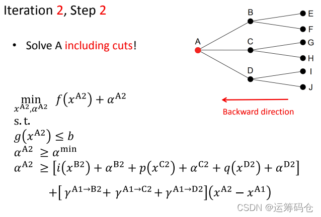 Lecture10b：嵌套Benders分解技术_nested benders分解-CSDN博客