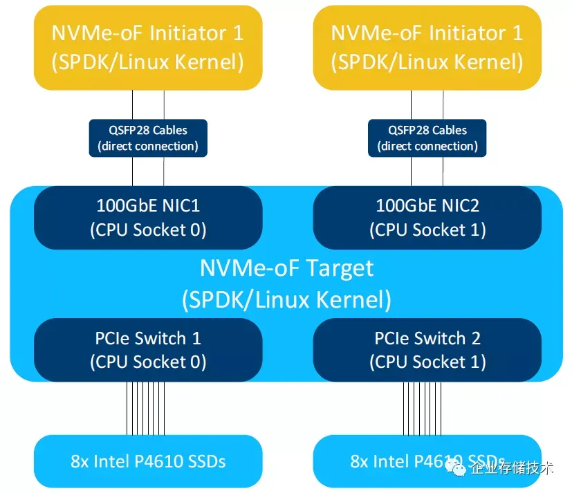 NVMe-oF RDMA vs. TCP延时测试对比：端到端SPDK的意义_spdk rdma-CSDN博客