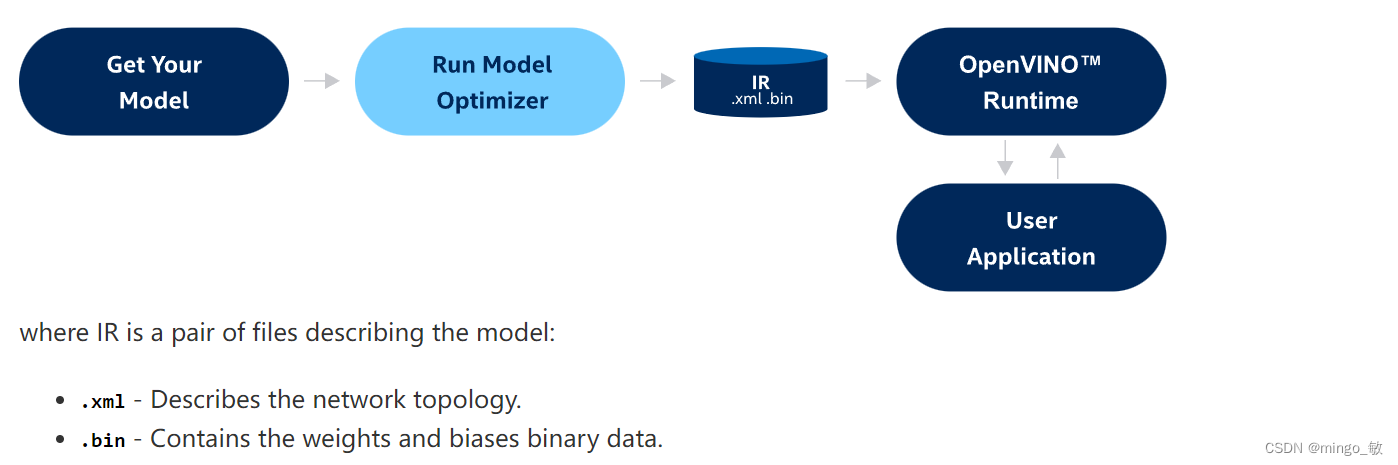 OpenVINO 2022.3之四：OpenVINO模型转换-CSDN博客