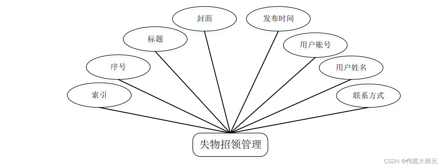 社区互助基于ssm＋vue的社区互助平台的设计与实现源码数据库文档基于ssmvue的社区互助平台的设计与实现 Csdn博客