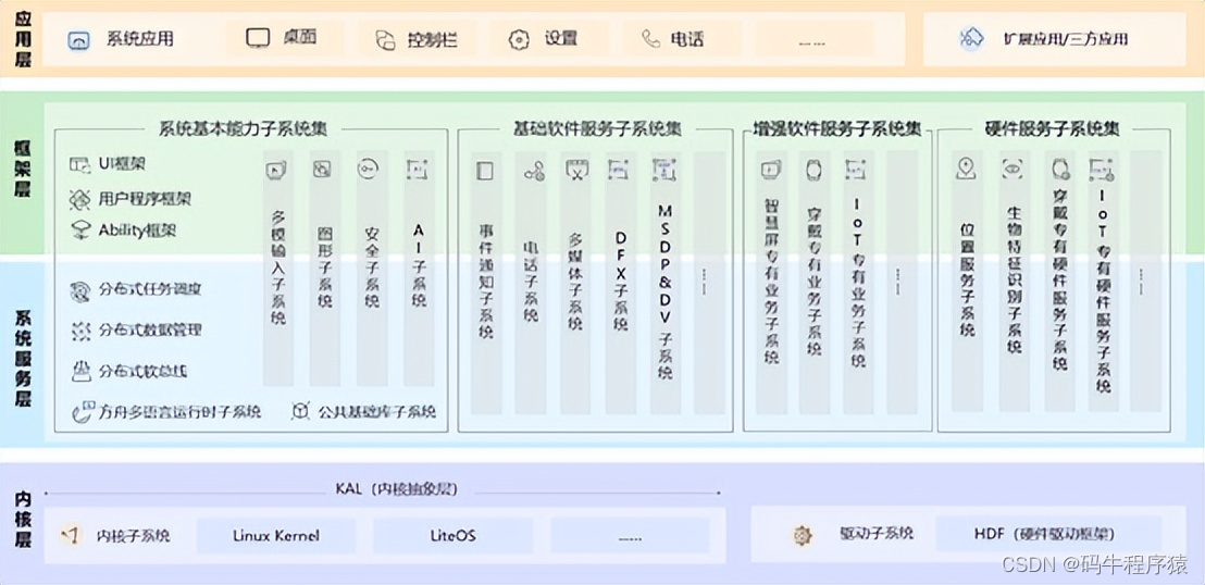 OpenHarmony：操作系统的内核架构_openharmony架构-CSDN博客