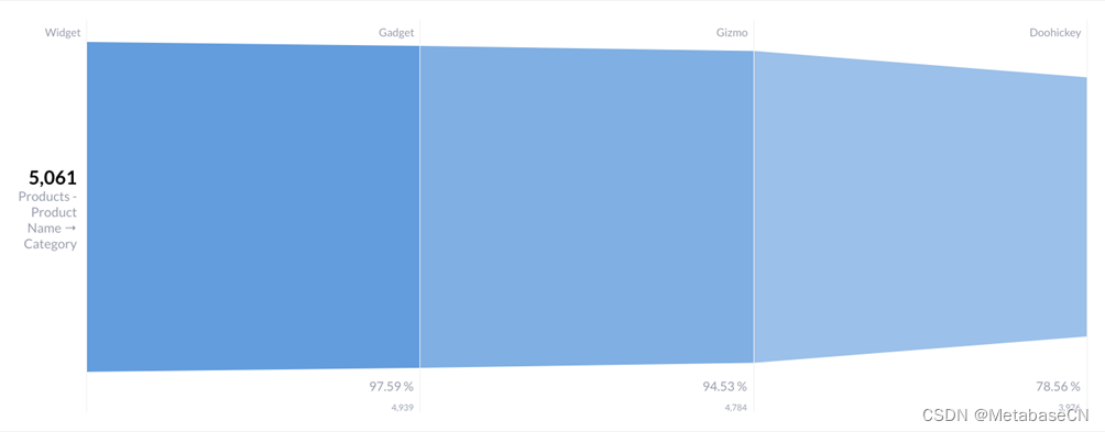 Metabase学习教程：视图-8_metabase 漏斗图-CSDN博客