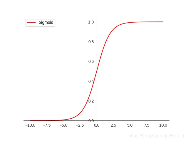 功能性模块：（8）一文理解常用激活函数（Sigmoid，ReLU，ELU，GELU...）_sigmoid函数-CSDN博客