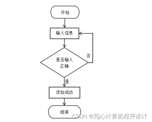 计算机毕业设计springboot基于java的校园图书馆管理系统的设计与实现y48999【附源码数据库部署lw】图书馆管理系统图程序设计 Csdn博客