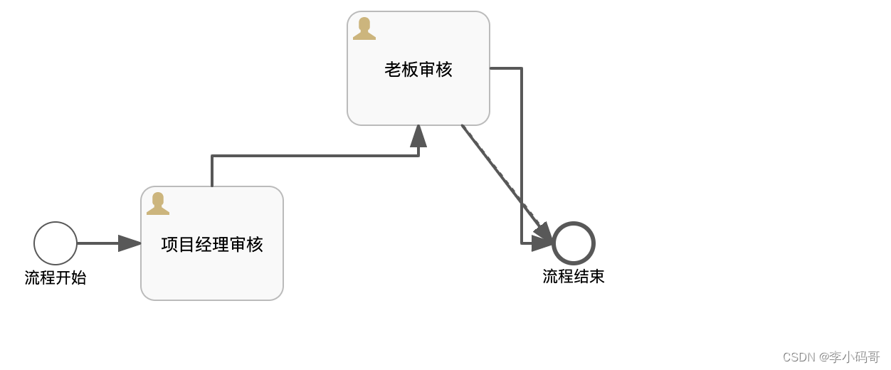 使用Activiti工作流发布流程图时报错:cvc-complex-type.4: Attribute ‘targetRef‘ must appear on element ‘sequence ...