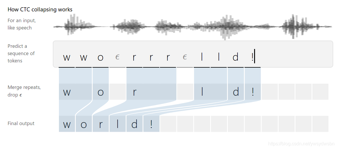 超详细讲解CTC理论和实战_ctc csdn-CSDN博客