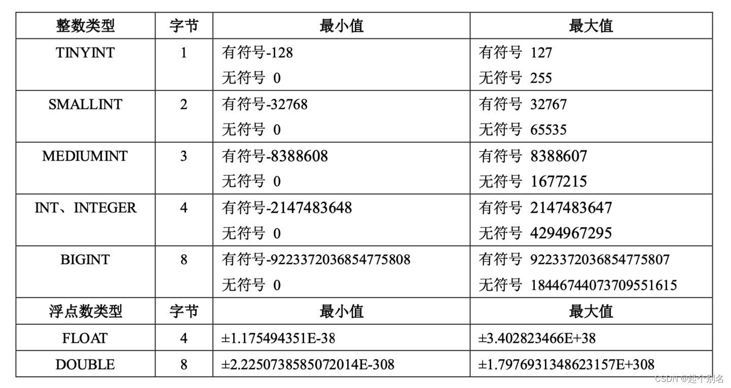 Mysql数据类型、运算符以及常用函数 Csdn博客