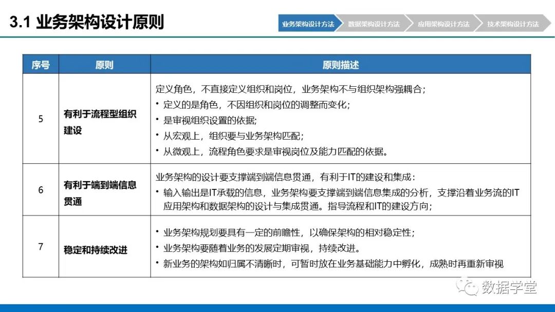 105页ppt 企业架构（业务架构、数据架构、应用架构、技术架构）设计实战手册华为企业架构设计方法及实例资料 105页 Csdn博客