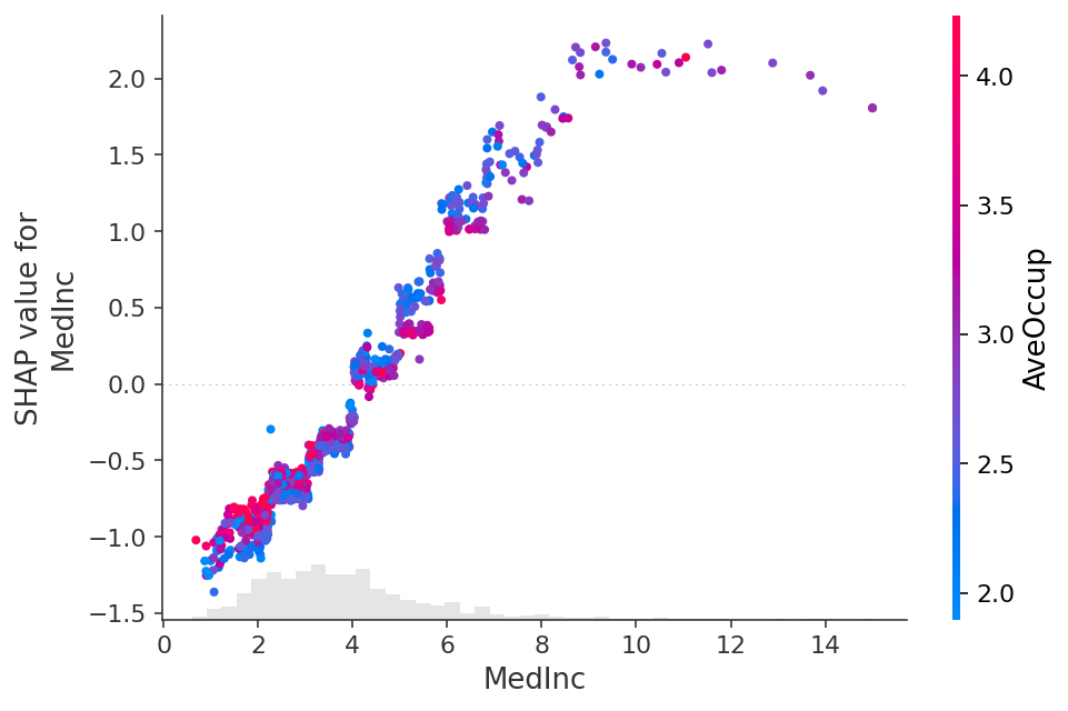 SHAP（一）：具有 Shapley 值的可解释 AI 简介-CSDN博客