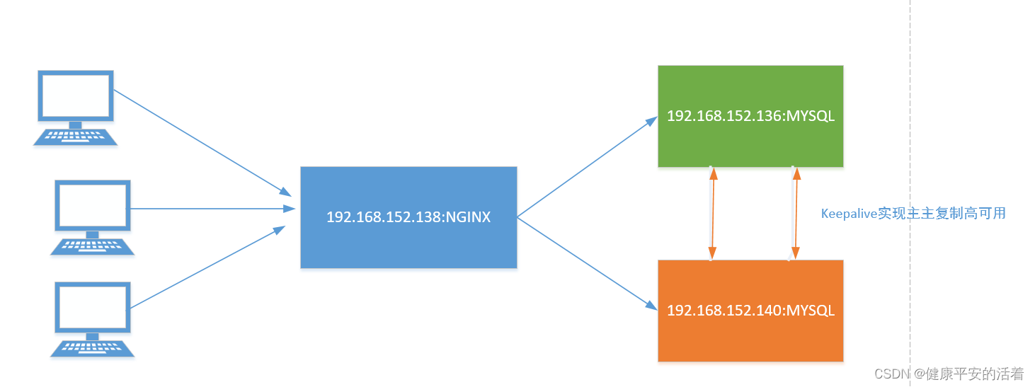 Mysql 高性能搭建3 2022 Mysql5729（主主复制）nginx的stream模块实现负载均衡mysql主主 用什么负载均衡 Csdn博客