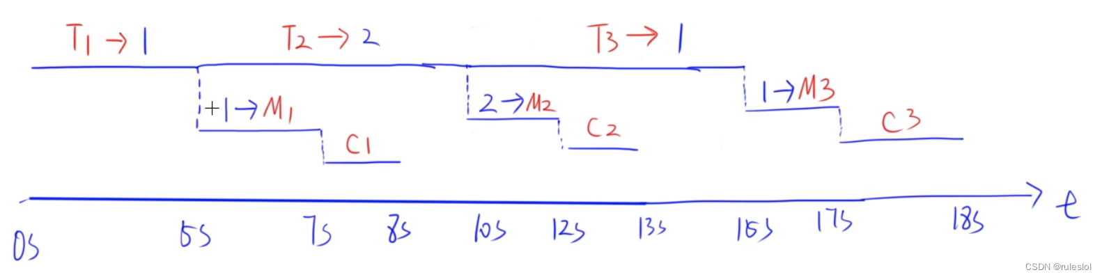 软考93-上午题-【操作系统】-缓冲区_软考 单缓冲区 双缓冲区-CSDN博客